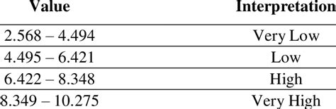 Classification Of Ratings For Each Learning Outcome Indicator