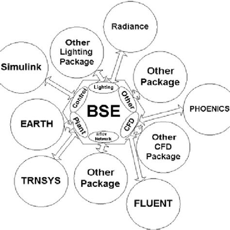 schematic of a distributed integrated building simulation environment