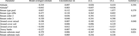 model averaged estimates of slope parameters unconditional standard