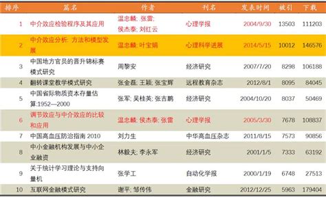 中国知网第二篇被引逾万期刊论文产生， 作者还是心理学院温忠麟教授 华南师大新闻网