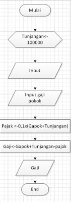 Pseudocode Dan Flowchart Berbagi Itu Indah Indahnya Jika Kita Bisa