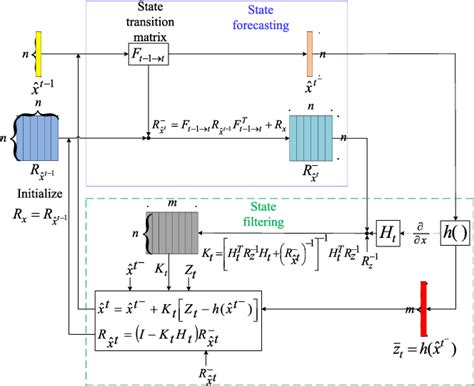 Figure 1 From Evaluation Of Ami And Scada Data Synergy For Distribution Feeder Modeling