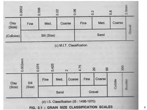 Soil Classificationppt