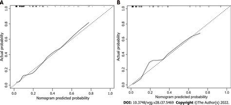 Calibration Curves For Predicting The Risk Of Malignancy The Nomogram