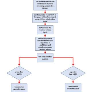 Flowchart Of The Closed Loop Control System Process Download Scientific Diagram