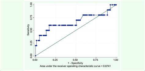 Receiver Operating Characteristic Curve For Duration Of Surgical Download Scientific Diagram