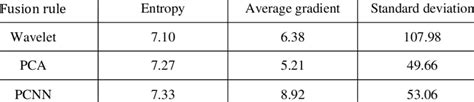 Quality Assessment Of Different Fusion Rules Download Table