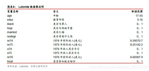 因果推断笔记——python 倾向性匹配psm实现示例（三） Csdn博客