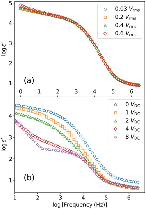 Spectrum Of The Real Component Of The Complex Permittivity At 120 • C Download Scientific