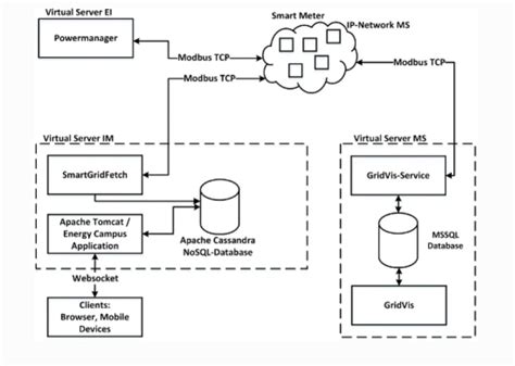 Modbus Protocol In Smart Grid [26] Download Scientific Diagram