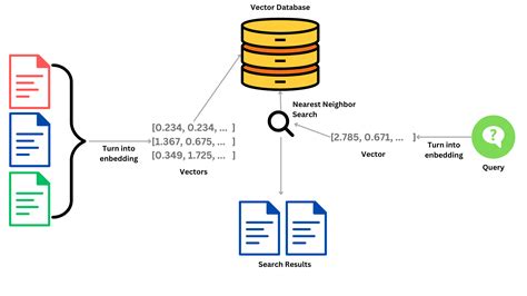 Information Retrieval Power Of Vector Search Crucial Bits