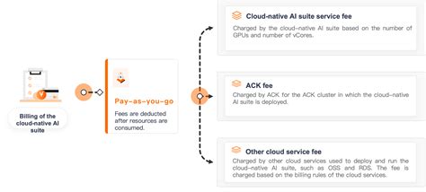 billing of the cloud native ai suite and faq container service for