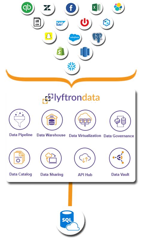 Azure Sql Integration Seamless Data Warehouse With Lyftrondata