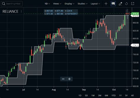Fractal Chaos Bands Indicator Formula Strategy Stockmaniacs