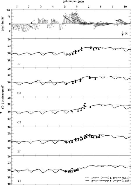A Model Temperature Comparison Against Observed Surface And Bottom