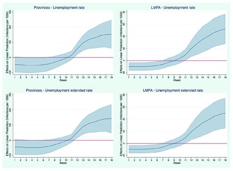 Estimates For The Interactions Between The Variables That Defined The