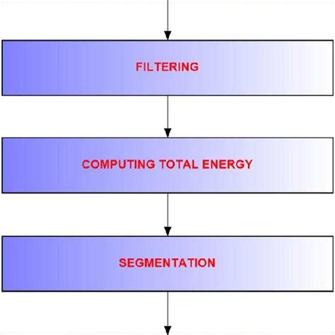 The Block Diagram Of Classification Of Heart Sounds Download