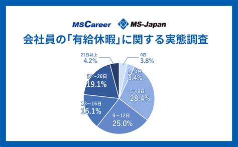 【管理部門445人に聞いた】会社員の6割が「年間9日以上消化」 有給休暇に関する調査結果を発表！