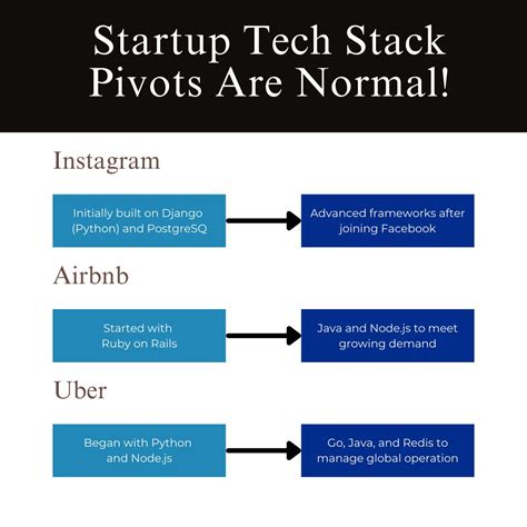 Ali Khan On Linkedin Startups Mvp Scalability Techstack Innovation