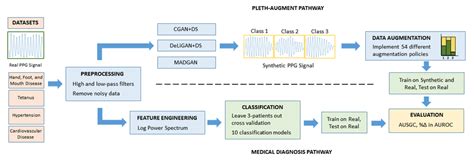 Illustration Of Pipeline Synthetic Data Generated By The Three Download Scientific Diagram