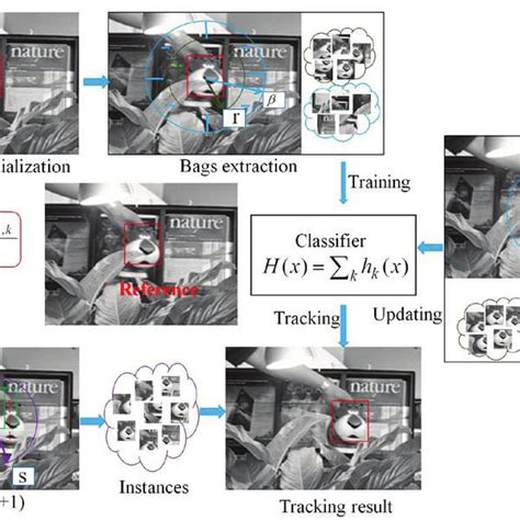 The Flow Chart Of The Kernel Based Mil Algorithm Download Scientific Diagram