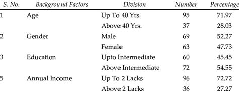 Demographic Classification Of Rural Respondents Download Scientific Diagram