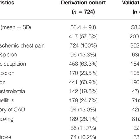 Baseline Characteristics Of The Derivation And Validation Cohort Download Scientific Diagram