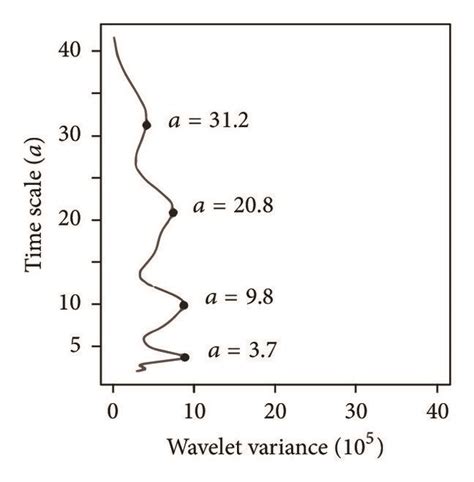 Real Part A D G J And M Wavelet Variance B E H K And N