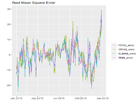 Rmse For Rainfall Prediction For 2015 Download Scientific Diagram