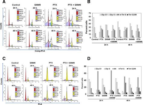 Paclitaxel And Smi 9 Induce Accumulation Of Tetraploid Cells In S And