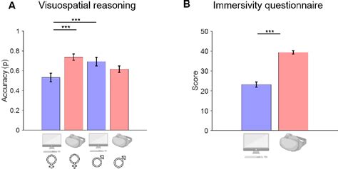 Figure 1 From How The Effect Of Virtual Reality On Cognitive Functioning Is Modulated By Gender