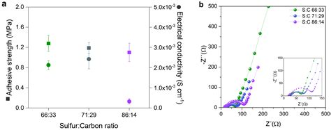Cross Linked Solid Polymer Based Catholyte For Solid State Lithium