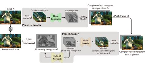 Divide Conquer And Merge Memory And Time Efficient Holographic Displays