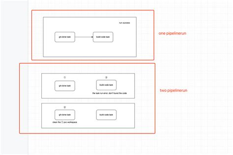 How Do I Set Pipelinerun Wait For The Previous Pipelinerun Execution To Complete · Issue 5485