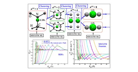 Hierarchical Machine Learning Of Low Resolution Coarse Grained Free