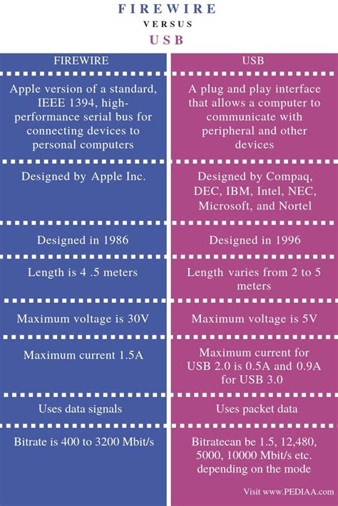 What Is The Difference Between Firewire And Usb Pediaa Com
