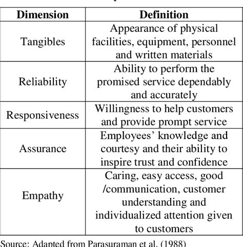 Pdf Measuring Customer Satisfaction Using Servqual Model An