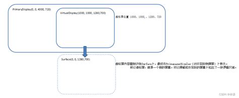 【android】virtualdisplay创建流程及原理createvirtualdisplay Csdn博客