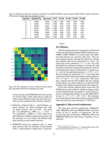 Multi Shot Nas For Discovering Adversarially Robust Convolutional