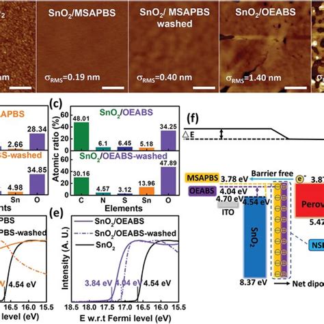 A Xrd Patterns Of Perovskite Films Deposited On Tio2 And Siox‐coated