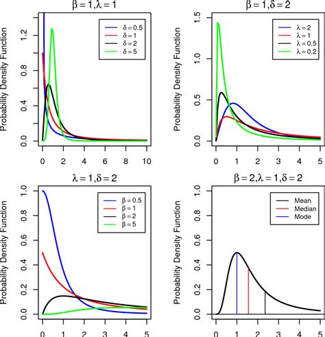 Figure 1 From Dagum Distribution Properties And Different Methods Of Estimation Semantic Scholar