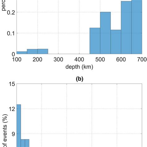 Dynamically Triggered Earthquakes As Functions Of Depth And Background