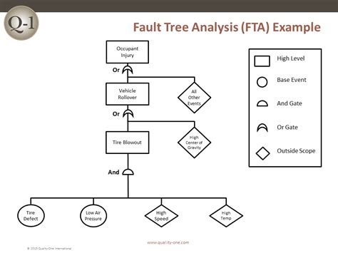 Fault Tree Analysis Example Problem Solving Problem Solving Model