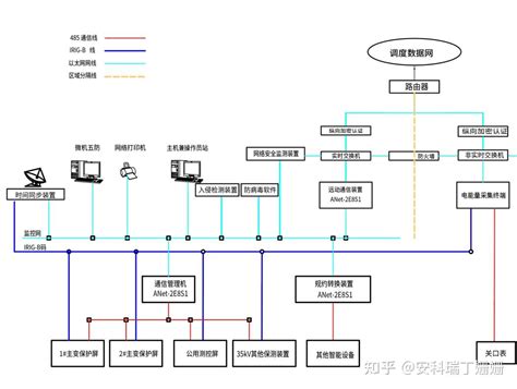 变电站综合自动化系统核心功能和设计原则 知乎