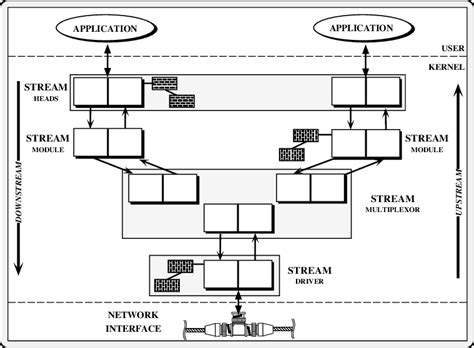 System V Streams Architecture Download Scientific Diagram