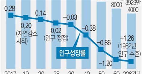 10년 빨리 온 인구 자연감소 급속히 늙어가는 한국