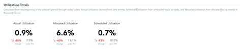 Time Utilization Kantata Knowledge Base