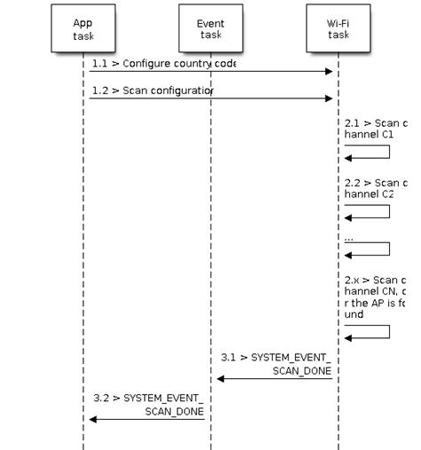 Wi Fi Driver — Esp Idf Programming Guide V315 Documentation