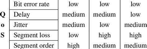 Conversion Matrix Linking Qop To Qos Download Table