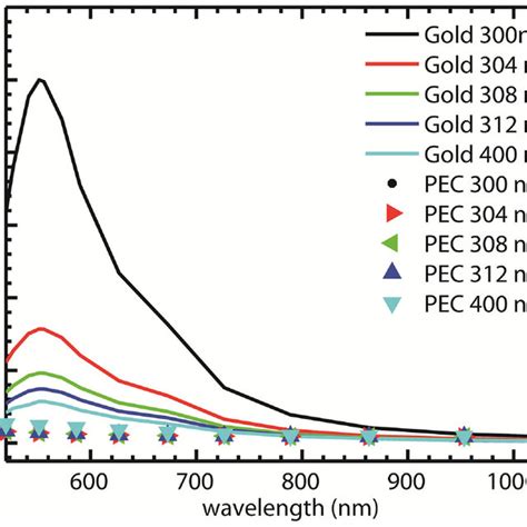 Electric Field Intensity For The First Maximum Versus The Excitation